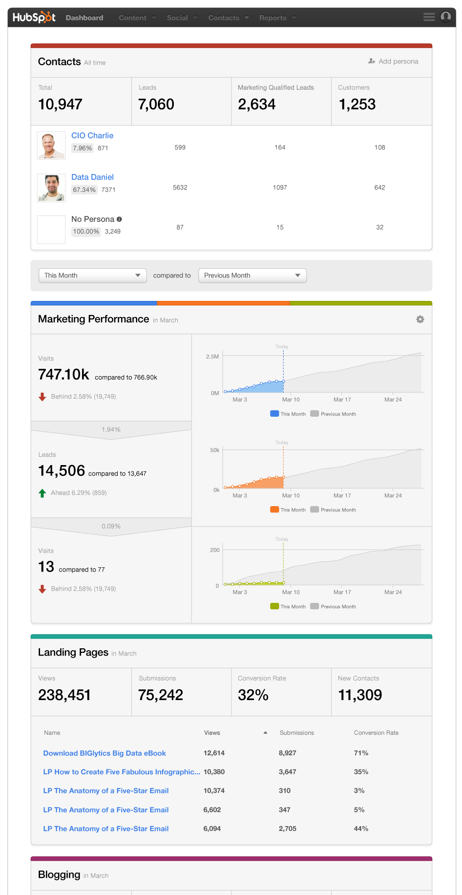Présentation du produit HubSpot