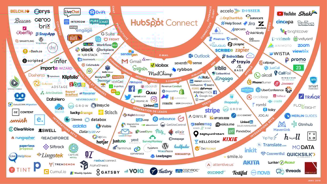 L'écosystème de HubSpot Connect | HubSpot