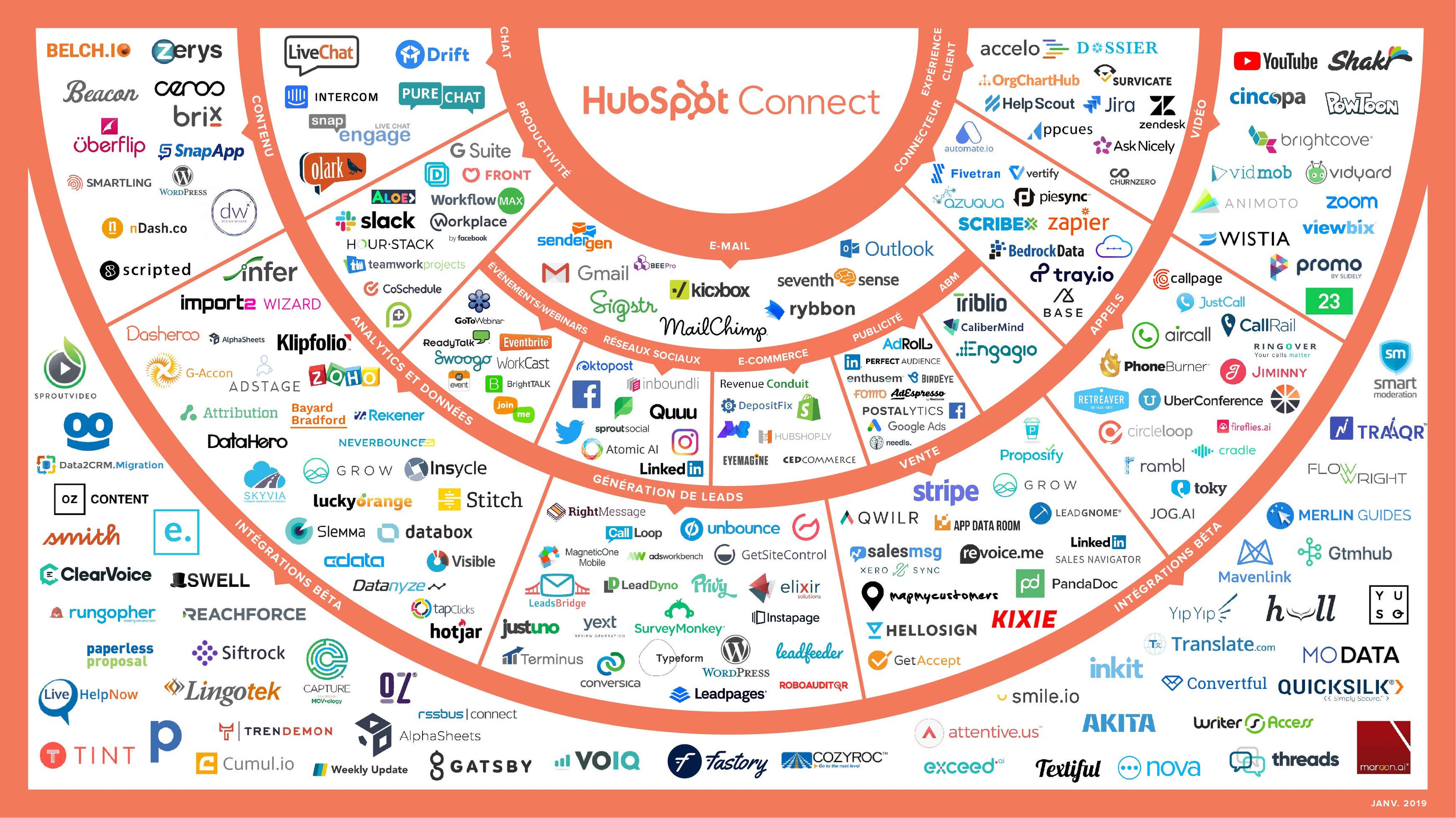 L'écosystème de HubSpot Connect | HubSpot